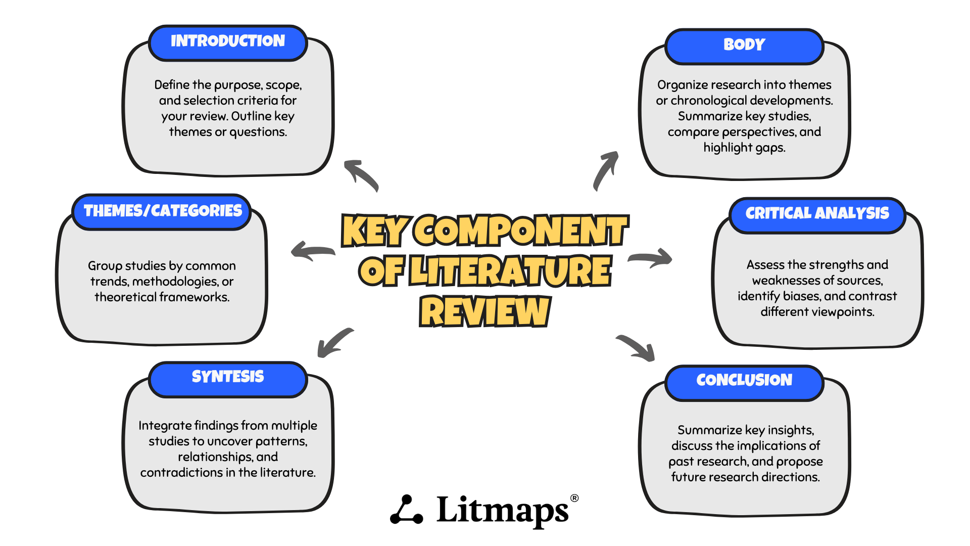 What is a literature review?